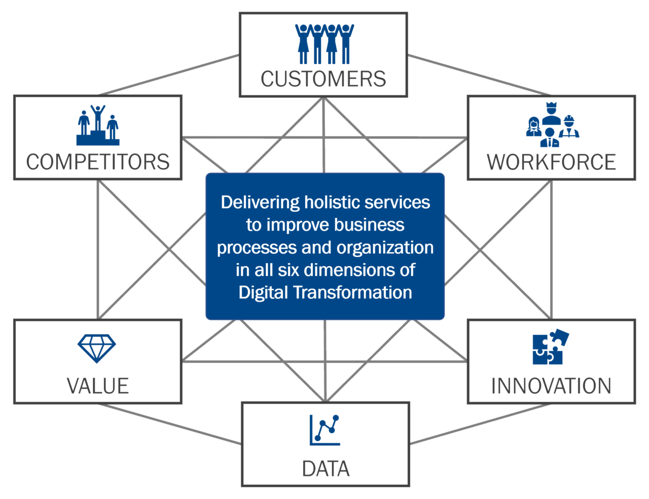 The six domains of Digital Transformation - Germinio GmbH