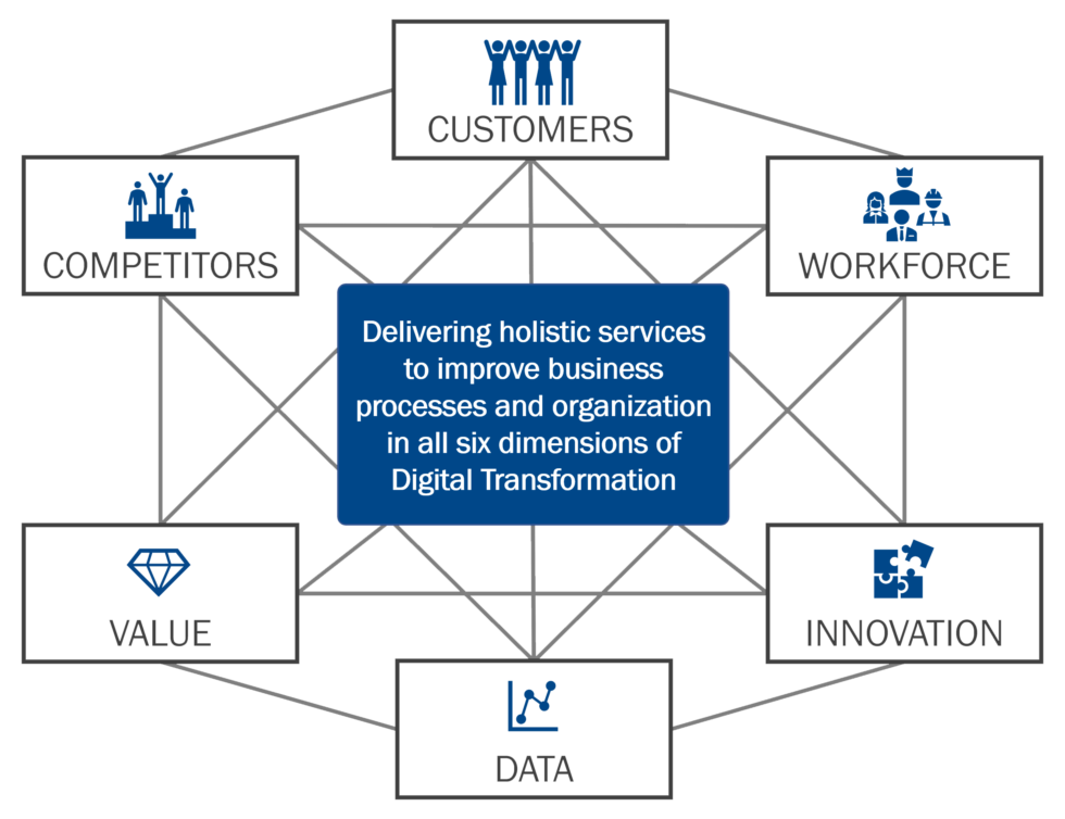 The six domains of Digital Transformation - Germinio GmbH